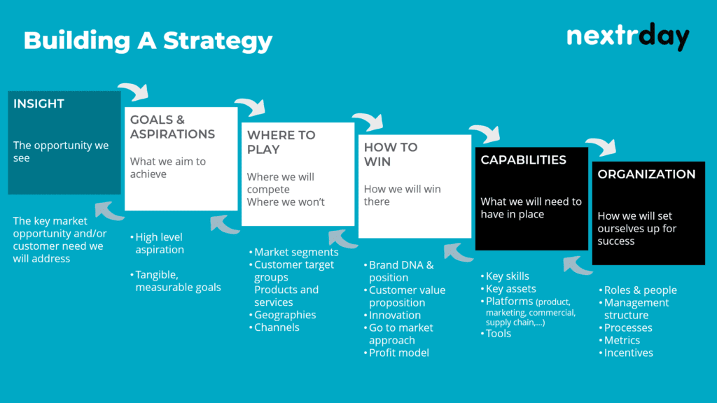 Strategy Development Process Key Business Strategy Creation Stages